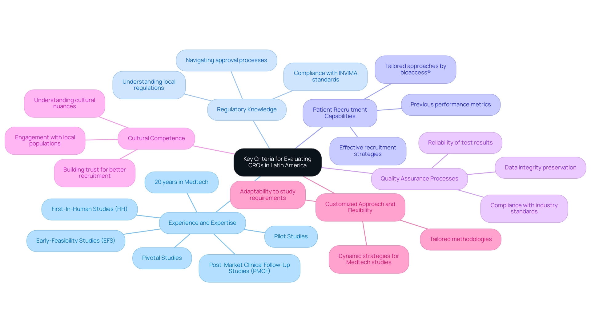 The central node represents the overall evaluation criteria, with branches showing the key factors and their respective details.