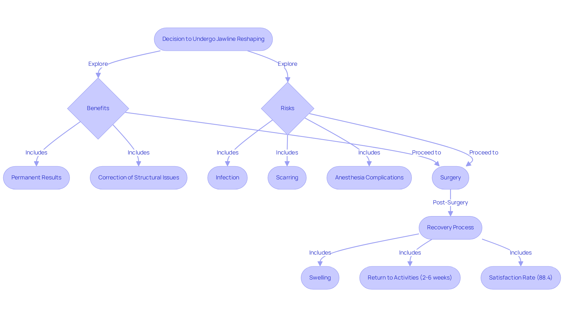 This flowchart guides you through the journey of jawline reshaping surgery. Start with the decision to undergo the procedure, then explore the benefits and risks. Follow the arrows to see the surgery step and the recovery process, including how long it takes to return to normal activities and the satisfaction rate of those who have undergone the surgery. This flowchart guides you through the journey of jawline reshaping surgery. Start with the decision to undergo the procedure, then explore the benefits and risks. Follow the arrows to see the surgery step and the recovery process, including how long it takes to return to normal activities and the satisfaction rate of those who have undergone the surgery.