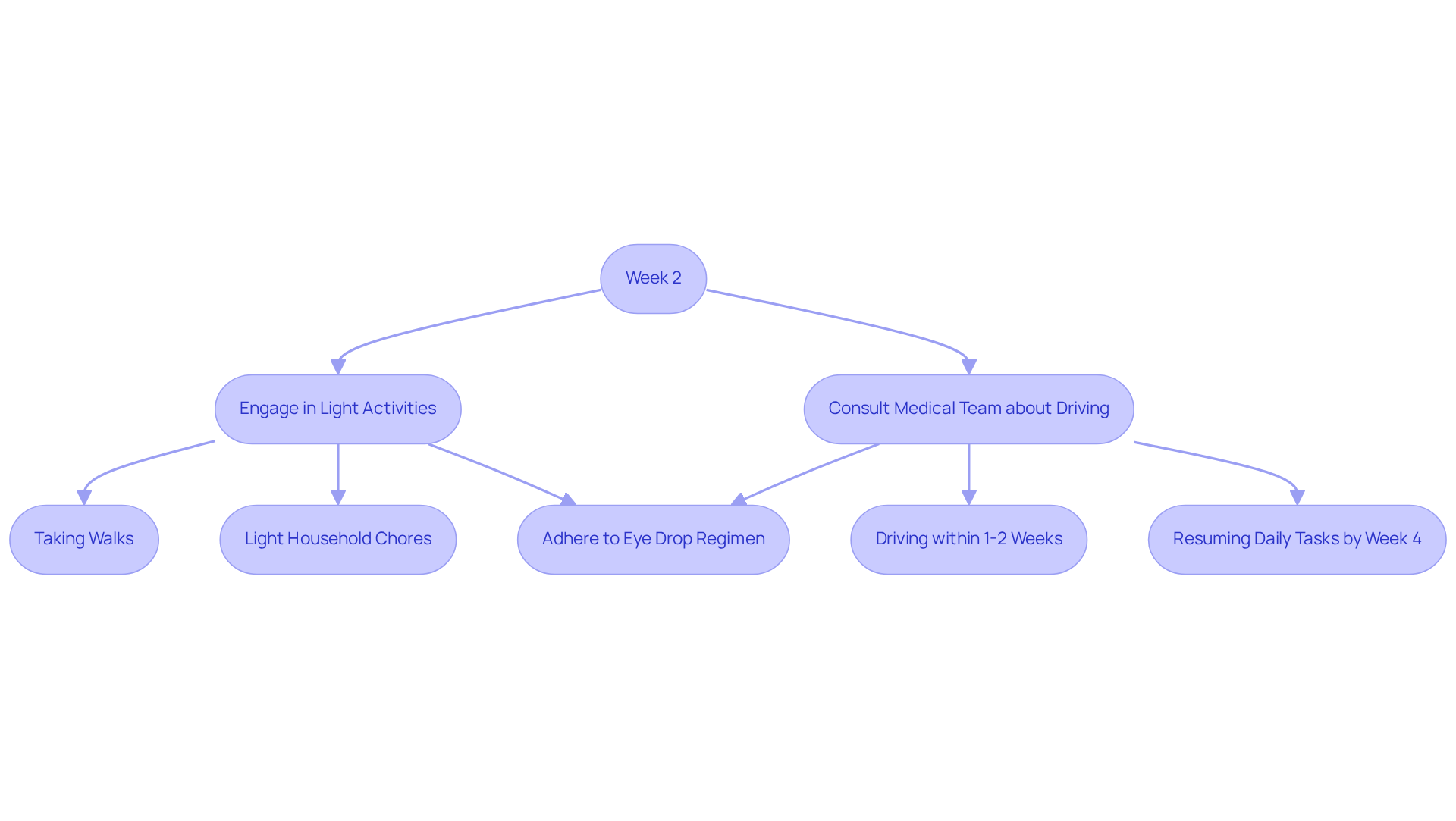 Este diagrama de flujo le guiará a través del proceso de recuperación tras la cirugía de cataratas. Cada recuadro representa una etapa o acción clave que puede realizar, ayudándole a visualizar su camino hacia una visión más nítida e independencia. Siga las flechas para ver cómo se conecta cada paso y qué puede esperar durante este periodo de transformación. This flowchart guides you through the recovery process after cataract surgery. Each box represents a key stage or action you can take, helping you visualize your journey towards clearer vision and independence. Follow the arrows to see how each step connects and what you can expect during this transformative time.