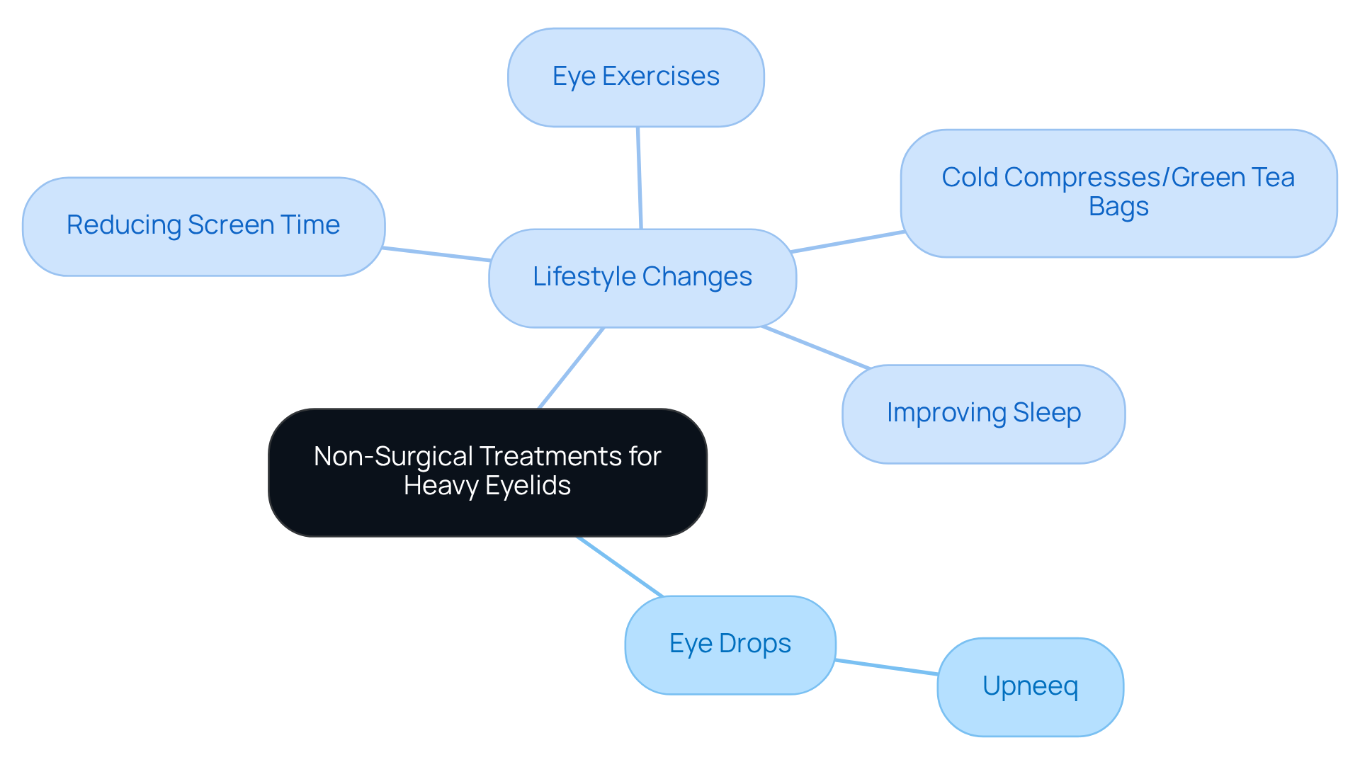 The center node represents the overall treatment approach, with branches indicating specific solutions. Each color-coded branch leads to various methods, showing how they contribute to alleviating heavy eyelids. The center node represents the overall treatment approach, with branches indicating specific solutions. Each color-coded branch leads to various methods, showing how they contribute to alleviating heavy eyelids.