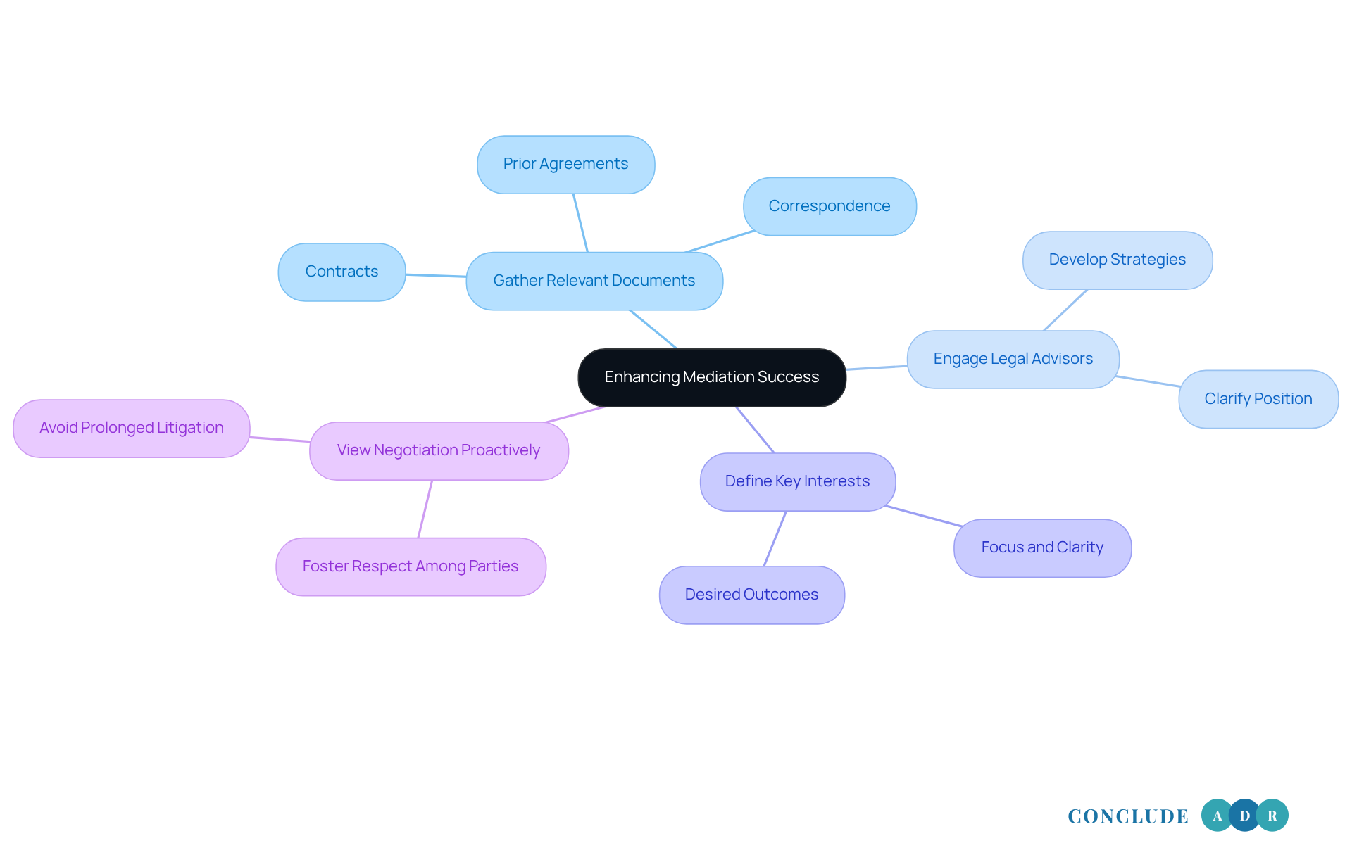 10 Best Practices for Contract Dispute Mediation in Coachella Valley