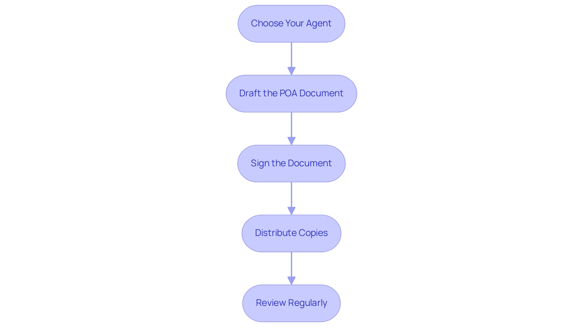 Each box represents a step in the process of setting up a Power of Attorney, with arrows indicating the flow from one step to the next.