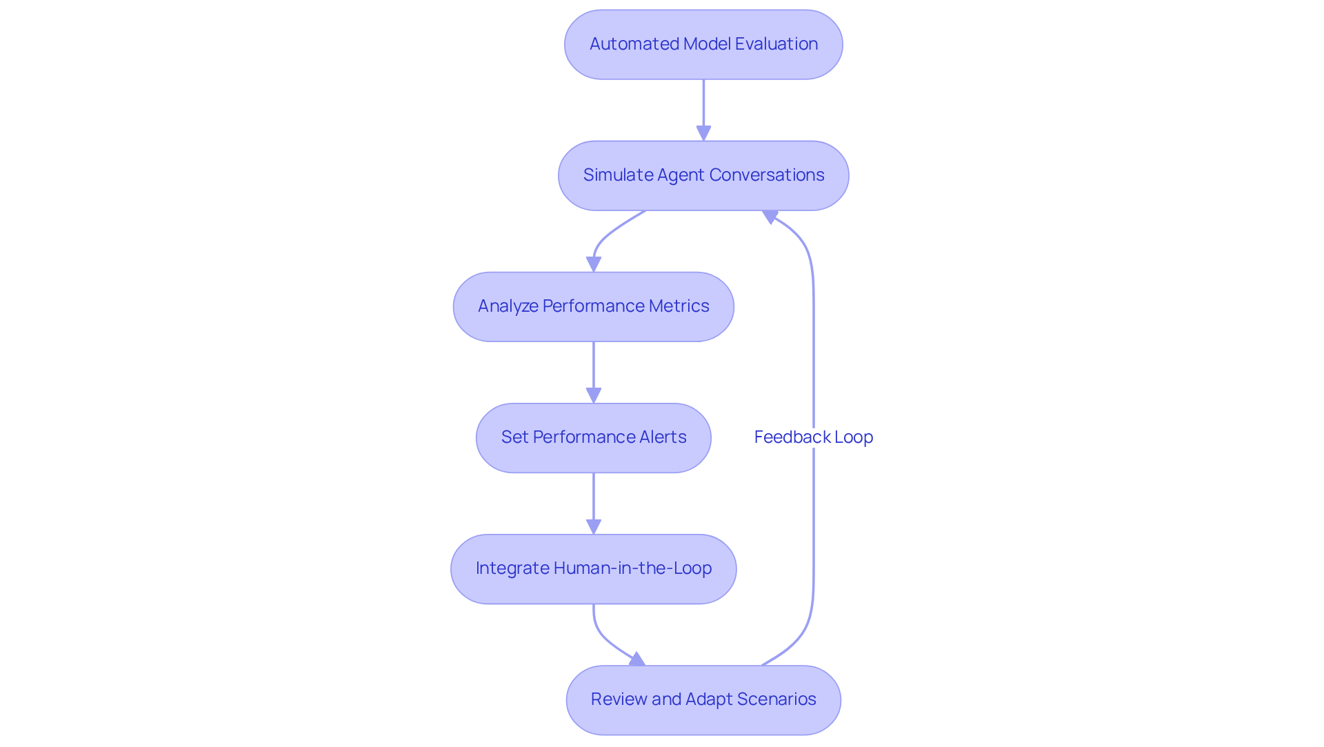 Each box represents a step in the evaluation process. Follow the arrows to see how each step leads to the next, ultimately improving the development of AI agents.