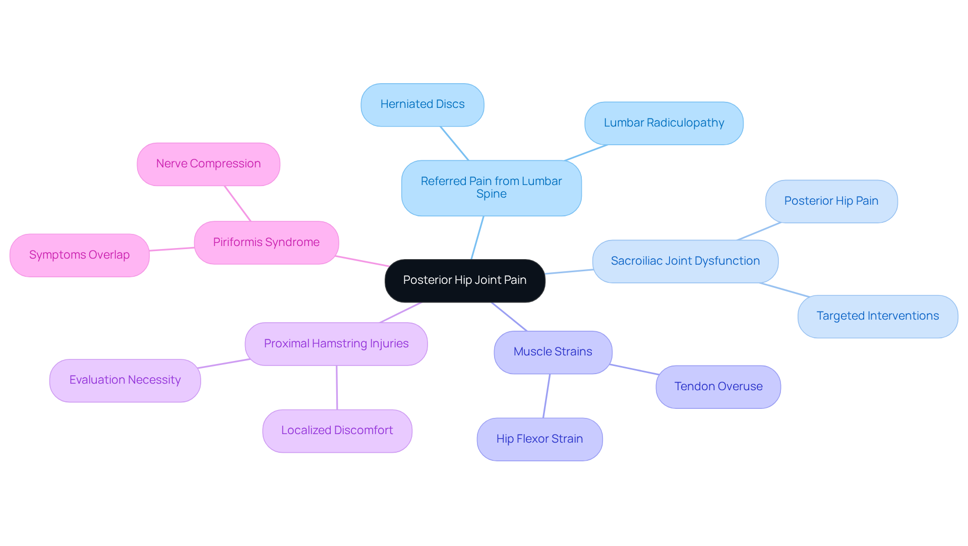 This mindmap illustrates the various causes of posterior hip joint pain. Start at the center with the main issue, then follow the branches to explore each cause. Each branch represents a different condition that can lead to hip pain, helping you understand how they relate to one another. This mindmap illustrates the various causes of posterior hip joint pain. Start at the center with the main issue, then follow the branches to explore each cause. Each branch represents a different condition that can lead to hip pain, helping you understand how they relate to one another.