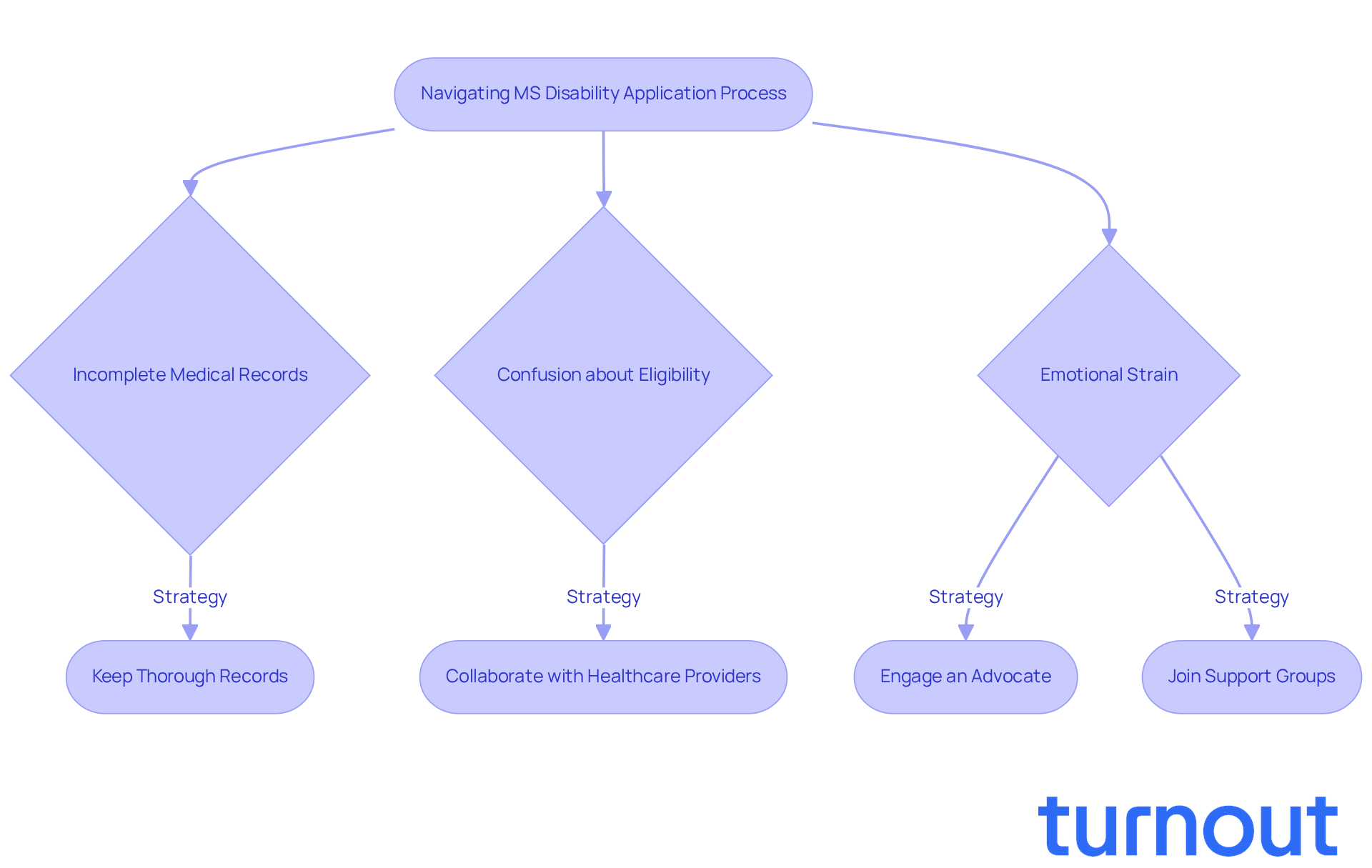This flowchart shows the challenges faced during the MS disability application process and the strategies to overcome them. Follow the arrows to see how each challenge connects to actionable steps you can take.