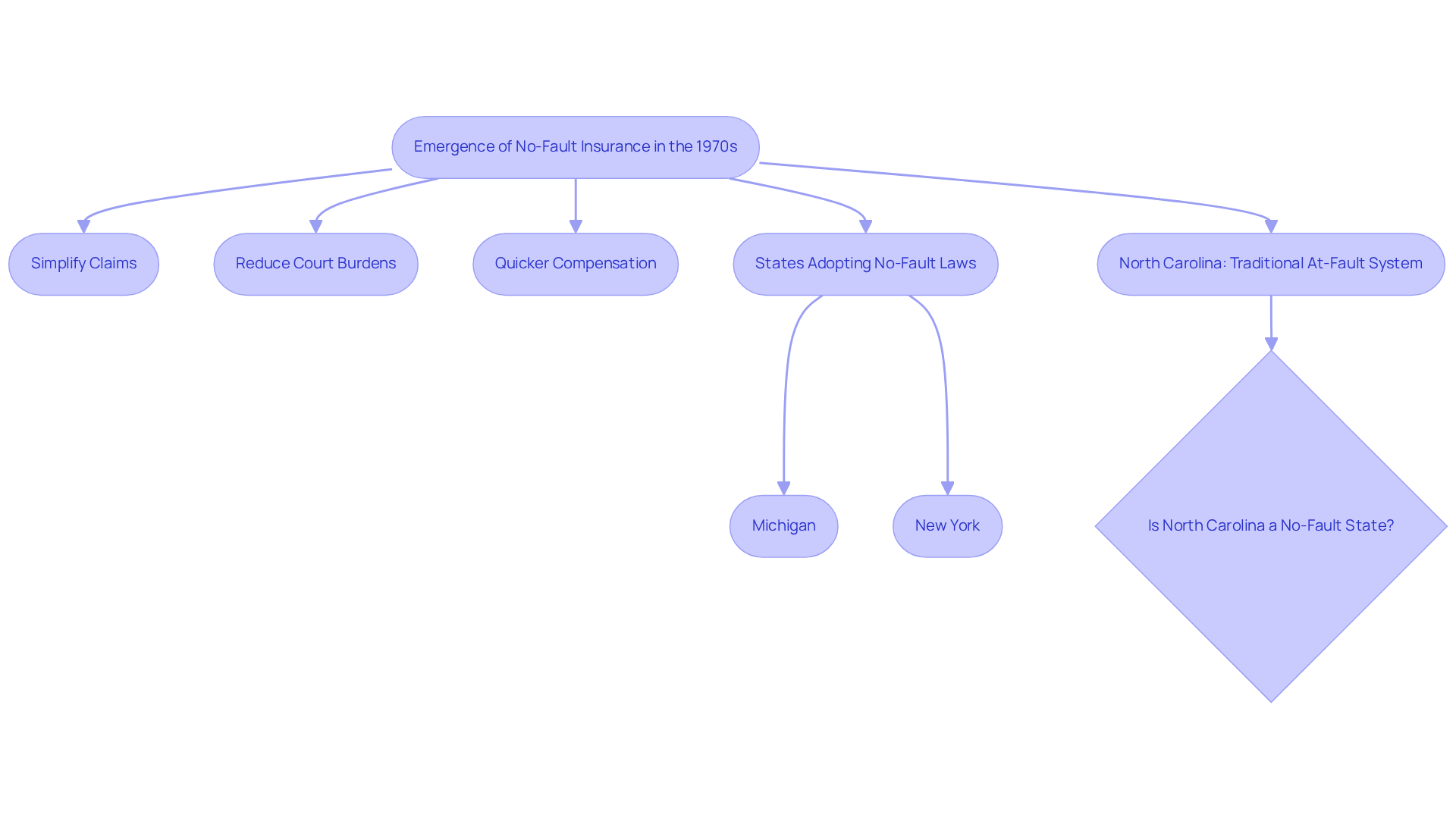 Follow the arrows to see how the no-fault system developed over time, the reasons behind its creation, and how it compares to North Carolina's traditional system.