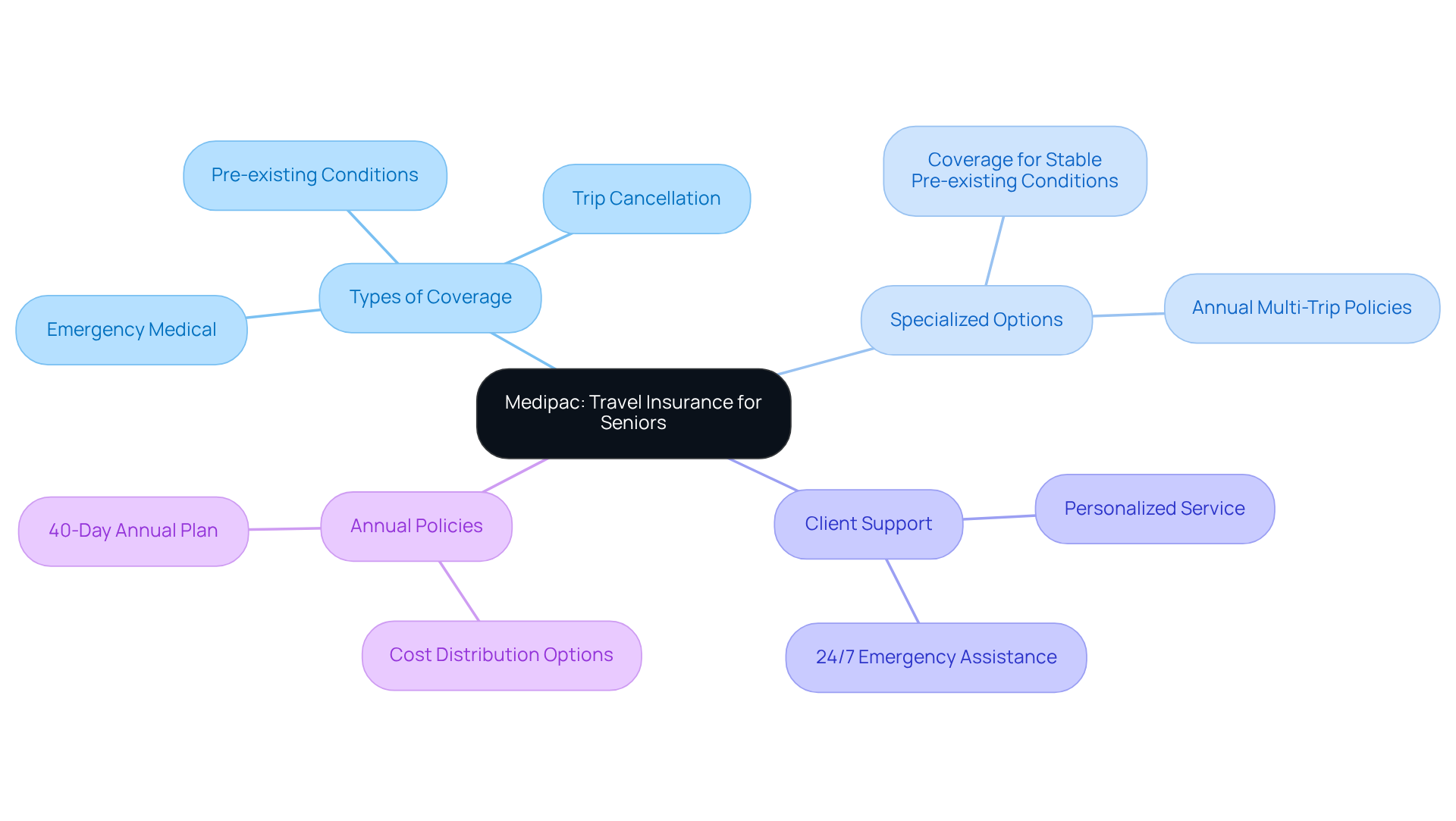 Start from the center with Medipac's offerings, then follow the branches to see different types of coverage, specialized features for seniors, and the support available. Each color helps highlight distinct areas of focus.
