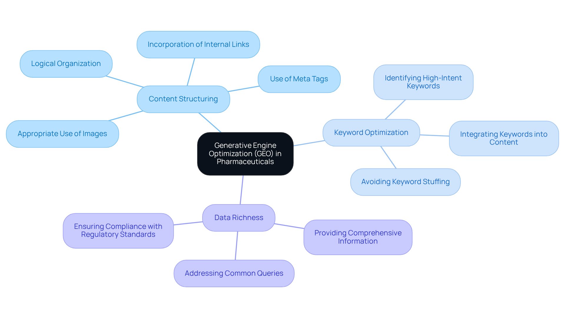 The center represents the main concept of GEO, while the branches show the key components that contribute to enhancing clinical trial visibility. Each sub-branch provides specific strategies or actions related to that component.