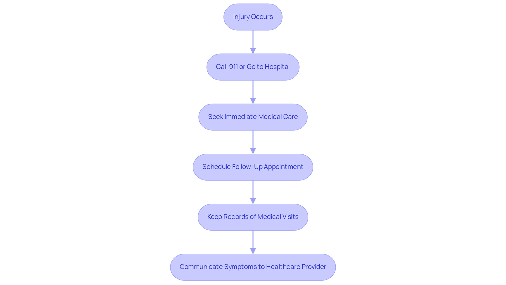 This flowchart guides you through what to do after an injury. Start at the top and follow the arrows to see each important step, from getting immediate help to keeping track of your medical care.