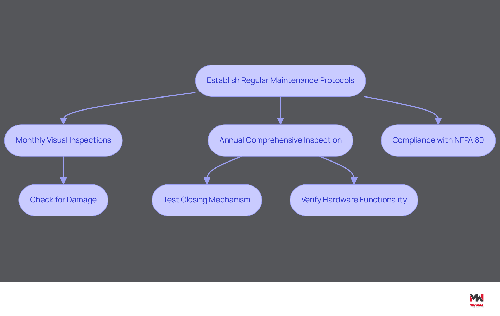 This flowchart illustrates the steps for maintaining safety barriers. Start at the top with the main protocol, then follow the arrows to see each inspection step and what actions are required to ensure safety compliance.