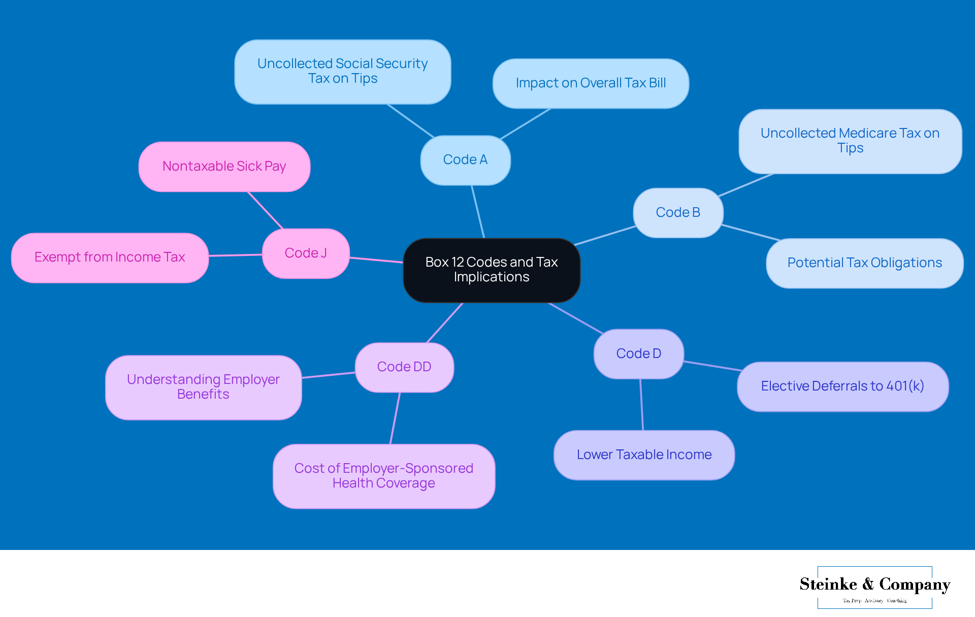 Understanding 12d on W-2: Key Box 12 Codes for Small Businesses