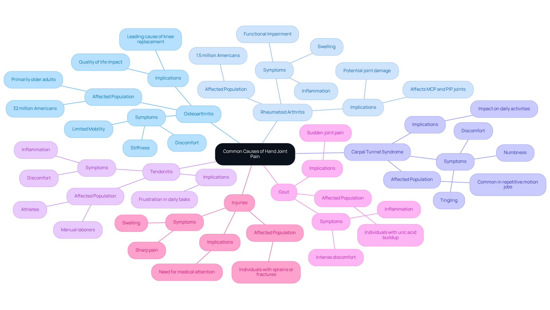 The center represents the overall topic of hand joint pain, while each branch shows a specific condition. The sub-branches provide additional information about symptoms and impacts, helping you understand each cause better. The center represents the overall topic of hand joint pain, while each branch shows a specific condition. The sub-branches provide additional information about symptoms and impacts, helping you understand each cause better.