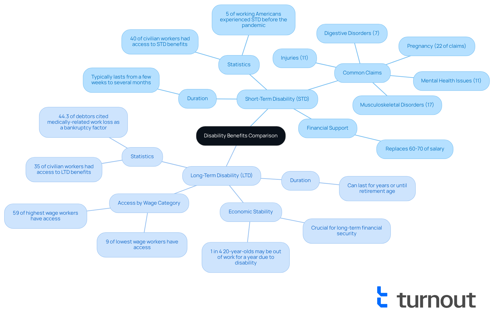 The central node represents the overall topic, while the branches show the key differences and similarities between STD and LTD benefits. Each sub-branch provides specific details, making it easy to understand the implications of each type of benefit.