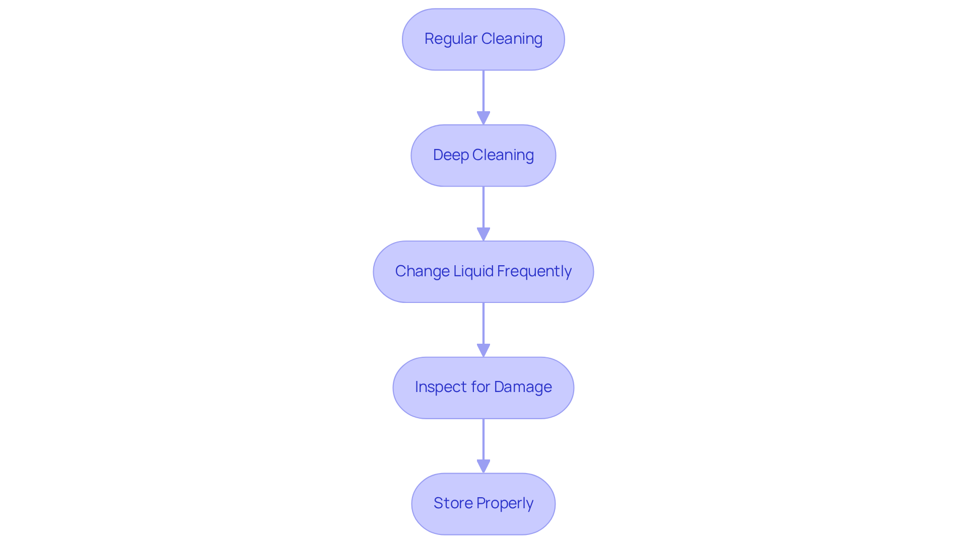 Each box represents a step in maintaining your bubbler. Follow the arrows to see the order of actions you should take for the best smoking experience! Each box represents a step in maintaining your bubbler. Follow the arrows to see the order of actions you should take for the best smoking experience!
