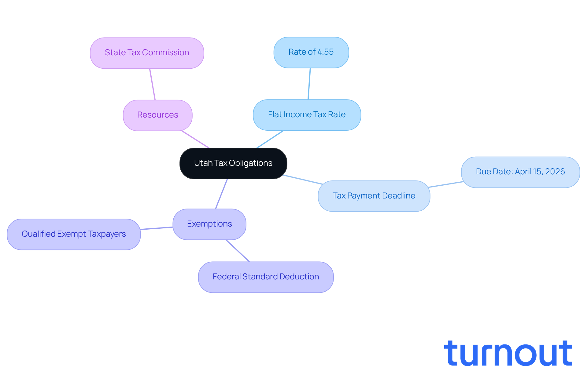 The central node represents your overall tax obligations, while the branches show specific areas to consider. Each branch helps you understand different aspects of your taxes, making it easier to navigate your responsibilities. The central node represents your overall tax obligations, while the branches show specific areas to consider. Each branch helps you understand different aspects of your taxes, making it easier to navigate your responsibilities.