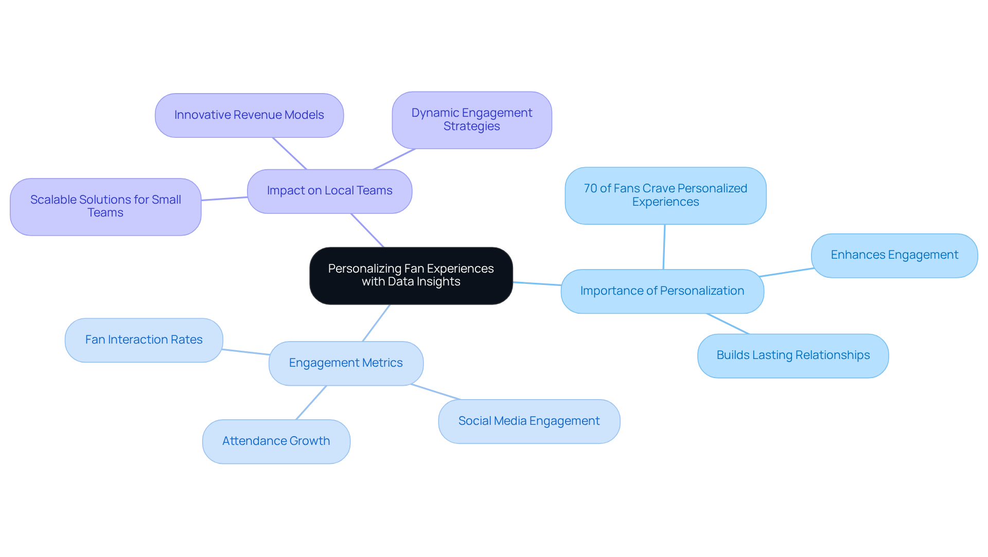 The center represents the main idea of using data to personalize fan experiences. Each branch shows different aspects of this concept, helping you understand how they connect and contribute to better engagement.