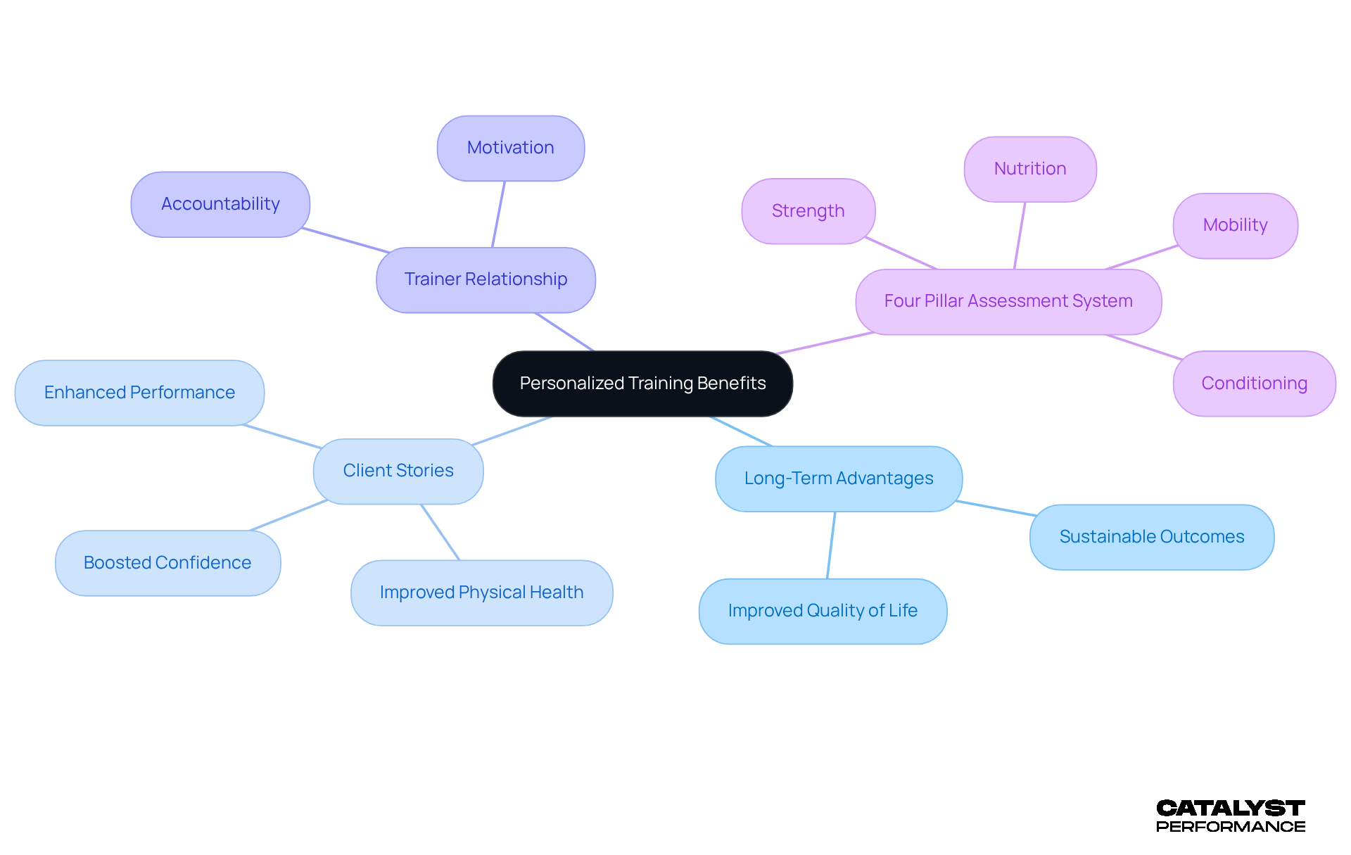 The center represents personalized training, with branches showing the various benefits and components. Each branch highlights how personalized training can improve your life, making it easier to see the connections. The center represents personalized training, with branches showing the various benefits and components. Each branch highlights how personalized training can improve your life, making it easier to see the connections.