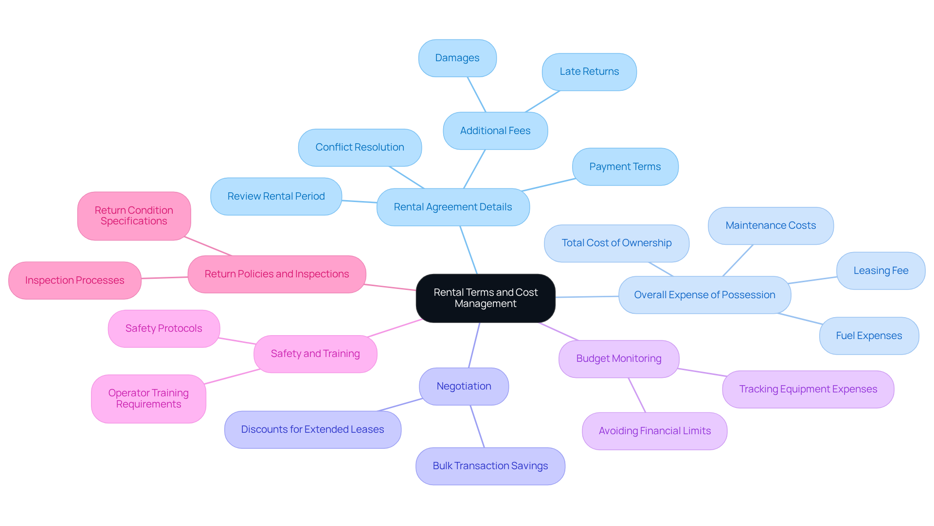 The central node represents the main topic, while each branch highlights a key aspect of rental terms and cost management. Follow the branches to explore each area and see how they contribute to effective expense management.