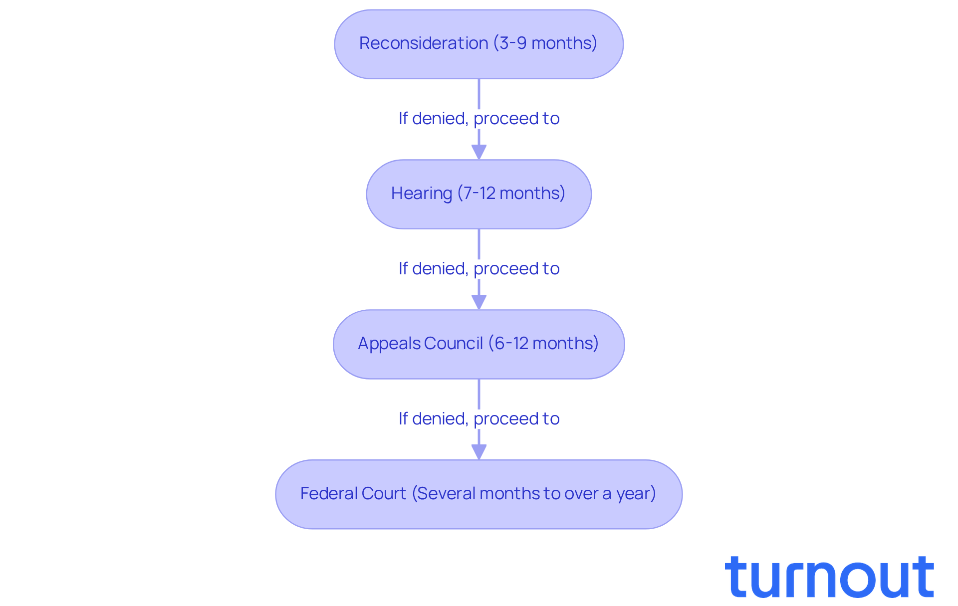 Each box represents a stage in the appeal process, with the timeframe indicating how long each stage typically takes. Follow the arrows to see how the process flows from one stage to the next.