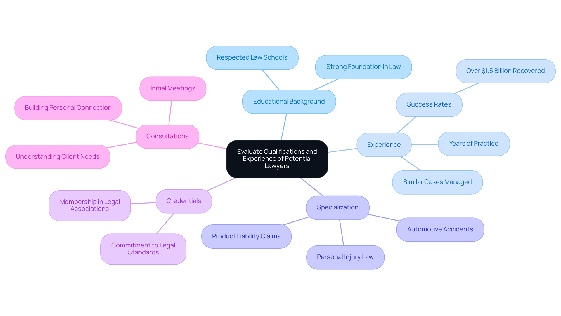 This mindmap helps you visualize the key factors to consider when choosing a lawyer. Start at the center with the main topic, then follow the branches to explore each important aspect, like education and experience, that can guide your decision.