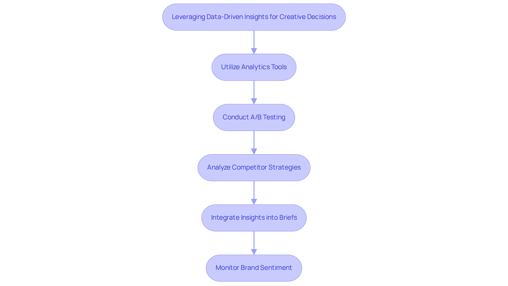 This flowchart outlines key practices for marketers to enhance their creative processes using data. Each box represents a step you can take, and the arrows show how these steps connect to improve your marketing strategies.