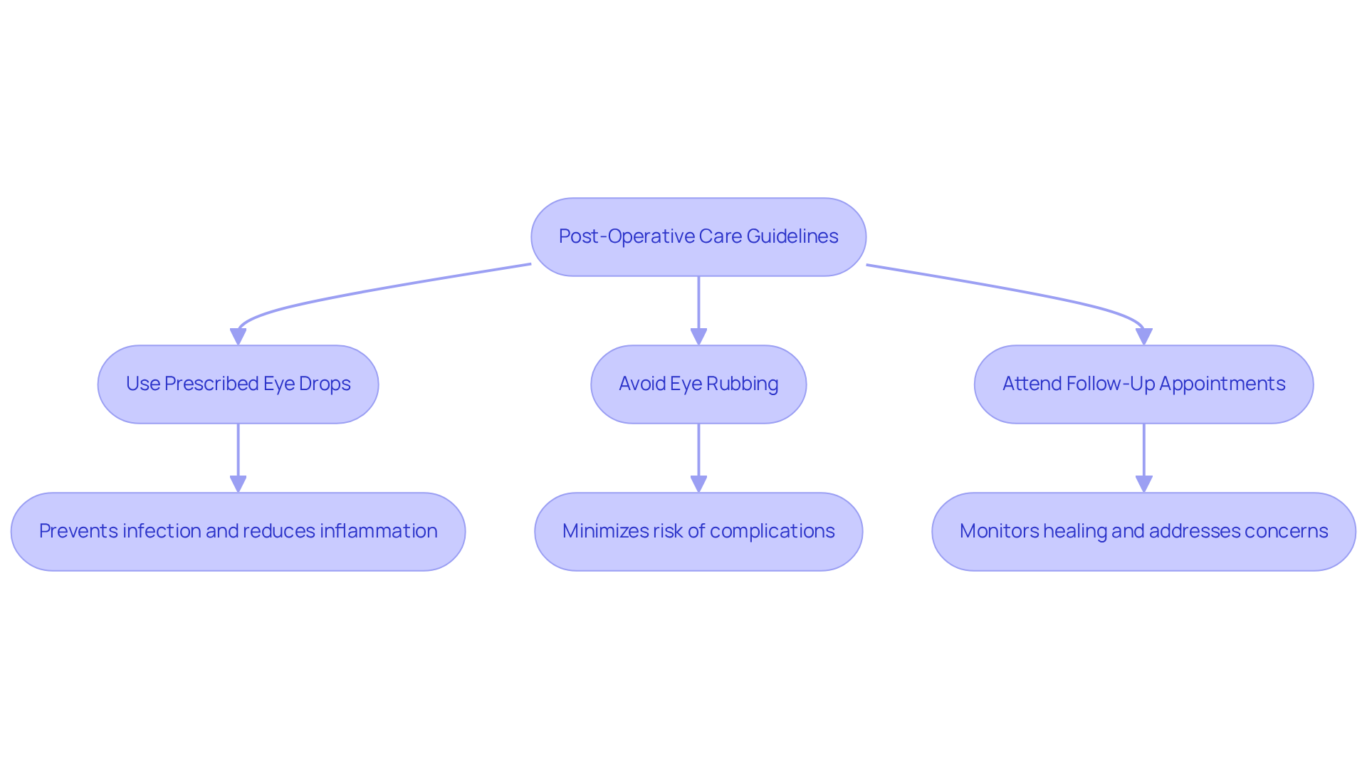 This flowchart guides you through essential steps after your eye surgery. Each box represents a key guideline to follow for a smooth recovery. Follow the arrows to see how each step contributes to your healing process.