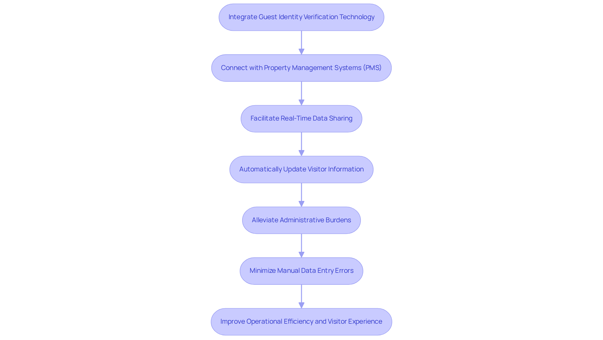 Follow the arrows to see how integrating identity verification technology improves hotel operations step by step, from connection to enhanced visitor experience.