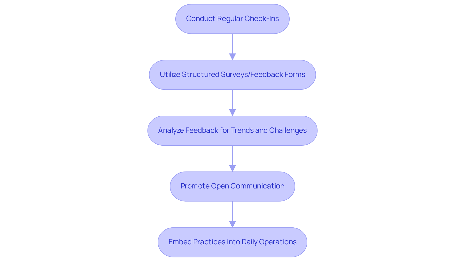 Each box represents a step in the feedback process. Follow the arrows to see how each action builds on the previous one, leading to improved AI integration and productivity.