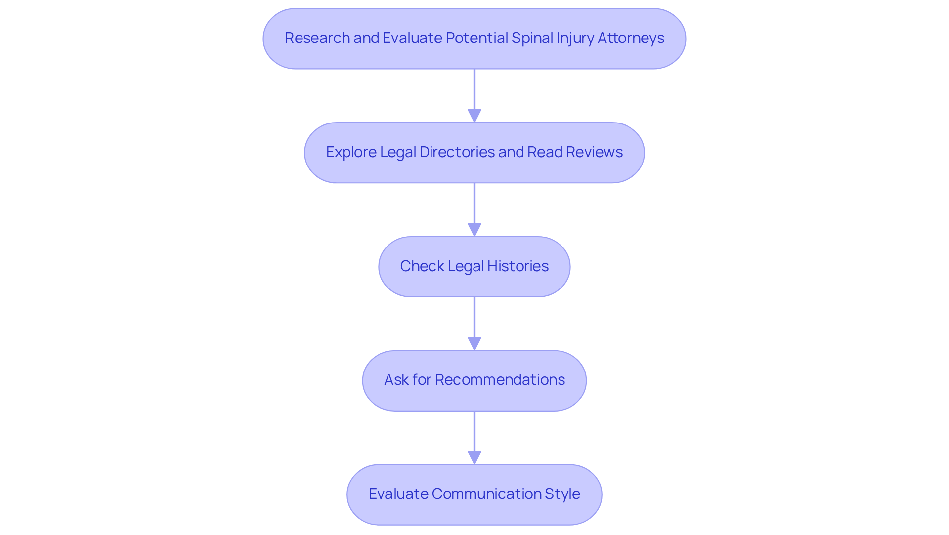 This flowchart guides you through the process of finding a spinal injury attorney. Start at the top and follow the arrows down through each step, from researching online to evaluating how well the attorney communicates with you. This flowchart guides you through the process of finding a spinal injury attorney. Start at the top and follow the arrows down through each step, from researching online to evaluating how well the attorney communicates with you.