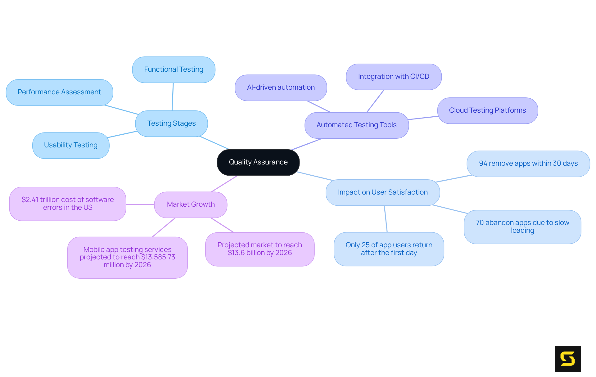 Start at the center with 'Quality Assurance', then explore how it branches into various key areas like testing stages and their effects on user satisfaction. Each branch leads to specific insights and statistics that illustrate the importance of QA.
