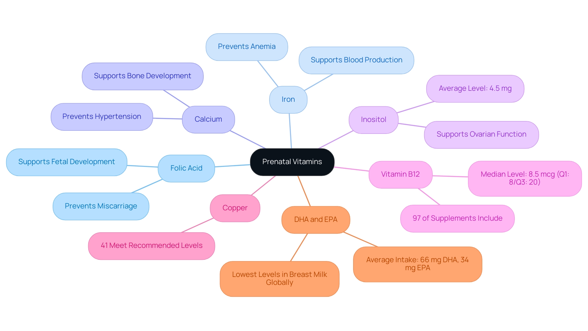 The central node represents prenatal vitamins, with branches for each key nutrient and their associated benefits and statistics.