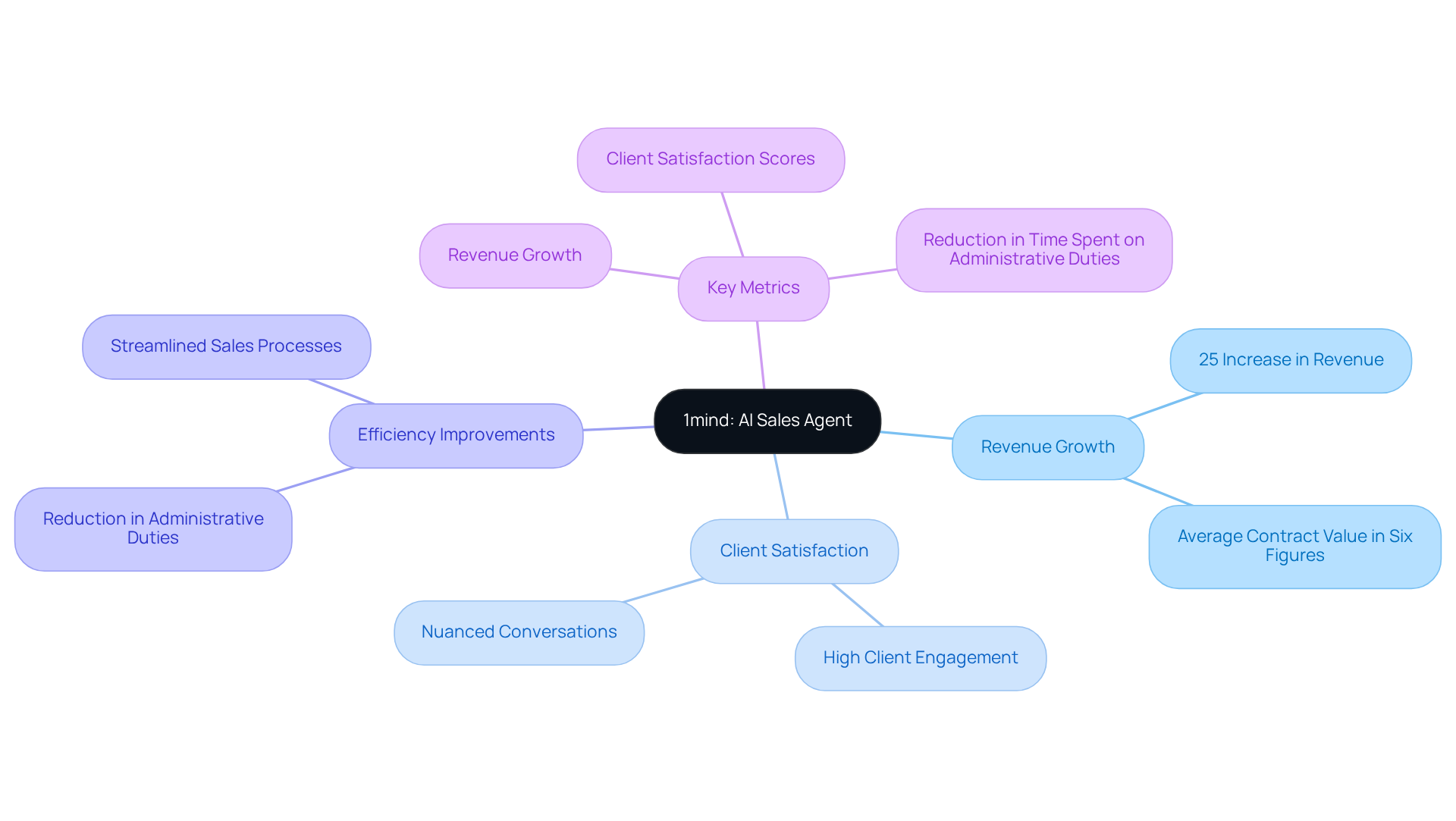 The central node represents the AI sales agent, while the branches show the benefits and metrics that highlight its effectiveness. Each color-coded branch helps you quickly identify different aspects of how AI is transforming retail sales.