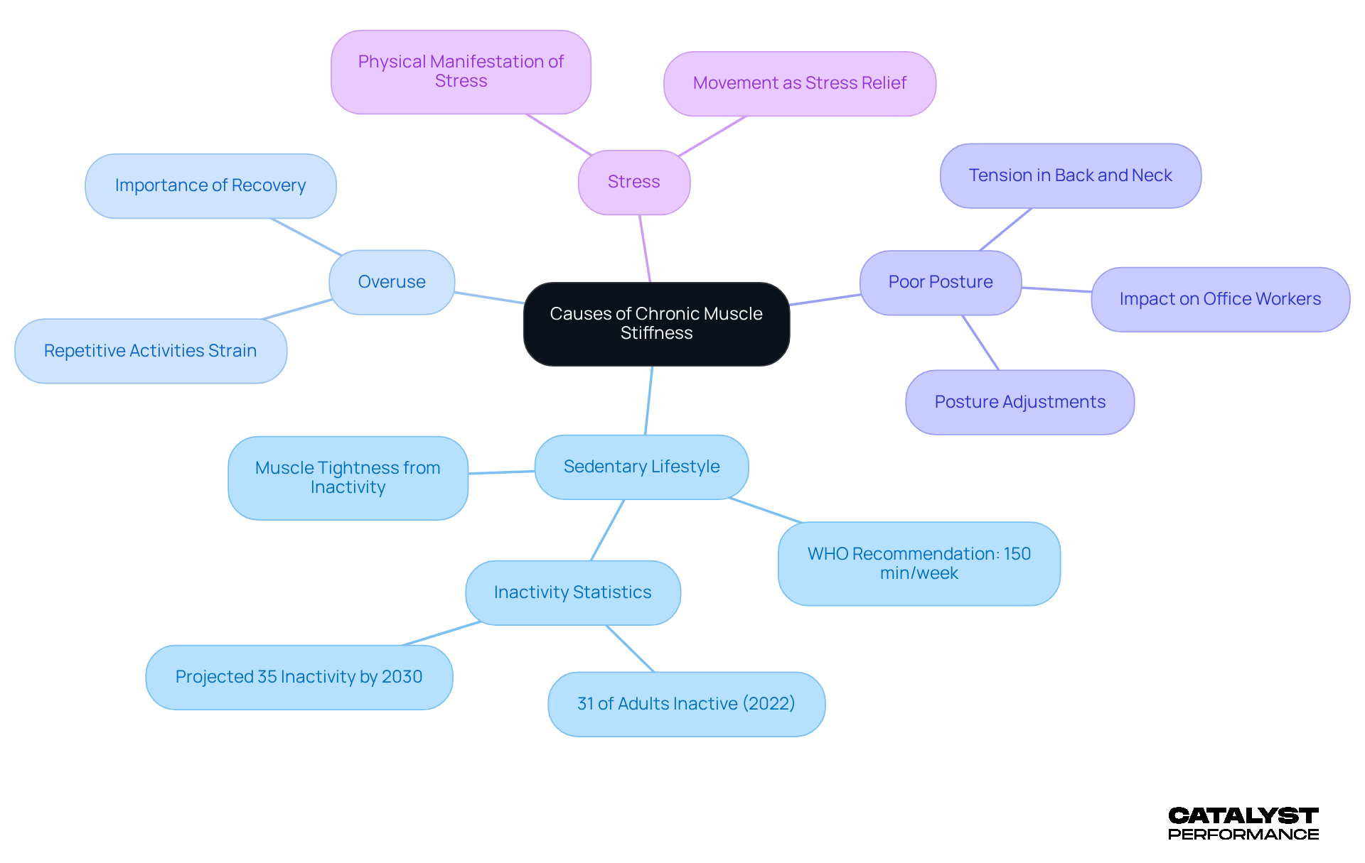 The central node represents the main issue of muscle stiffness, while the branches show different causes. Each sub-branch provides more detail about how these factors contribute to stiffness. This layout helps you see how interconnected these issues are.