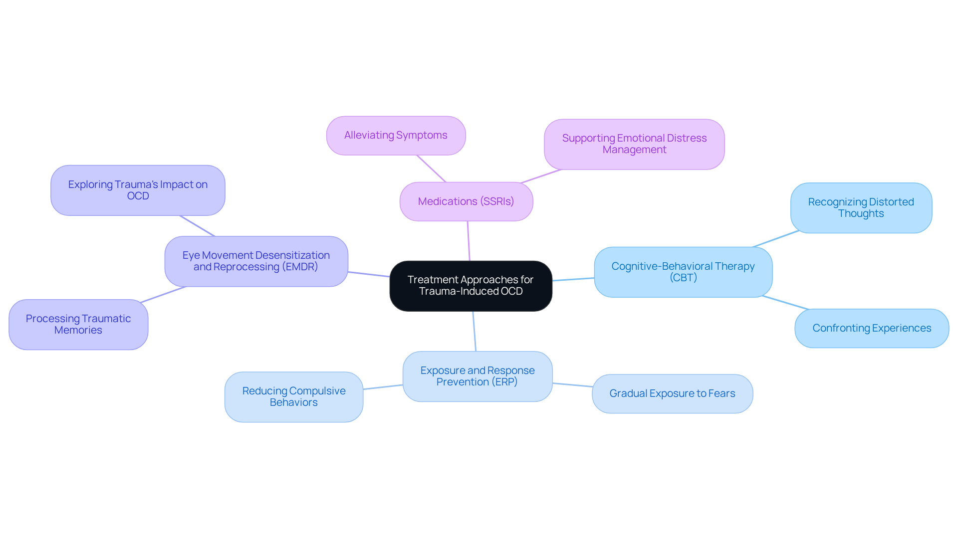 The central node represents the main topic, while each branch shows a specific treatment method. Sub-branches provide details on how each method helps in the treatment of trauma-induced OCD.