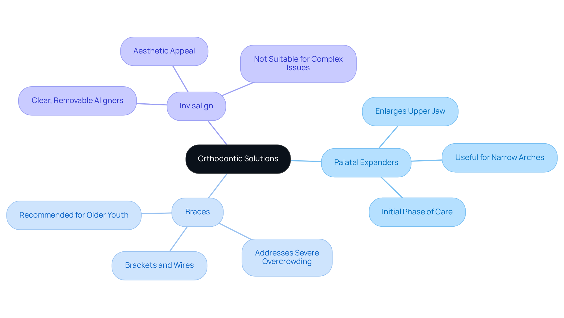 This mindmap shows different orthodontic treatments. Start at the center with 'Orthodontic Solutions' and explore each branch to learn about Palatal Expanders, Braces, and Invisalign. Each branch highlights what makes these treatments unique and who they are best for. This mindmap shows different orthodontic treatments. Start at the center with 'Orthodontic Solutions' and explore each branch to learn about Palatal Expanders, Braces, and Invisalign. Each branch highlights what makes these treatments unique and who they are best for.