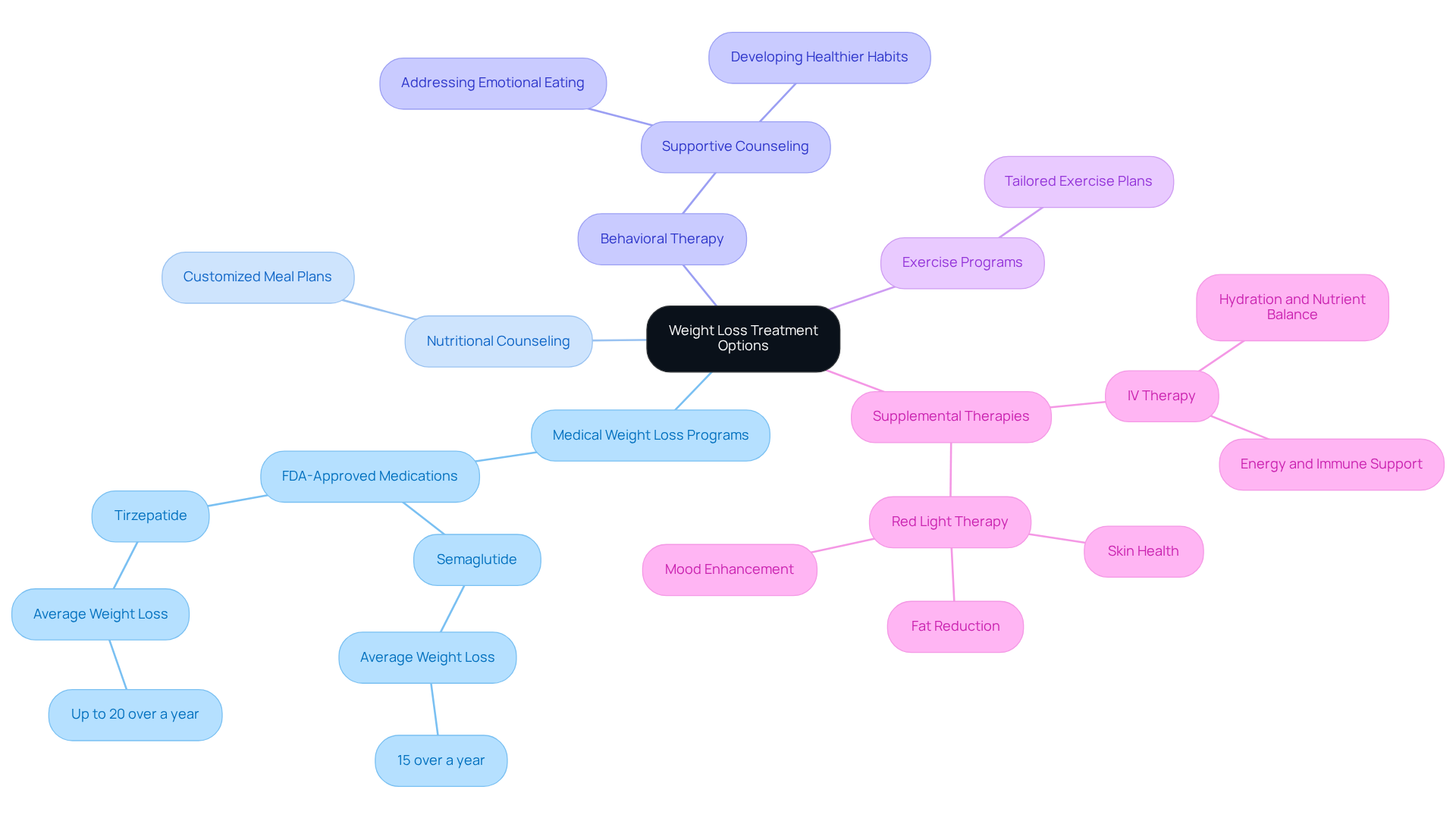 Start at the center with the main topic of weight loss treatment options, then explore each branch to discover the various services available. Each color-coded branch represents a different category of support, making it easy to see how they connect to your weight loss journey.