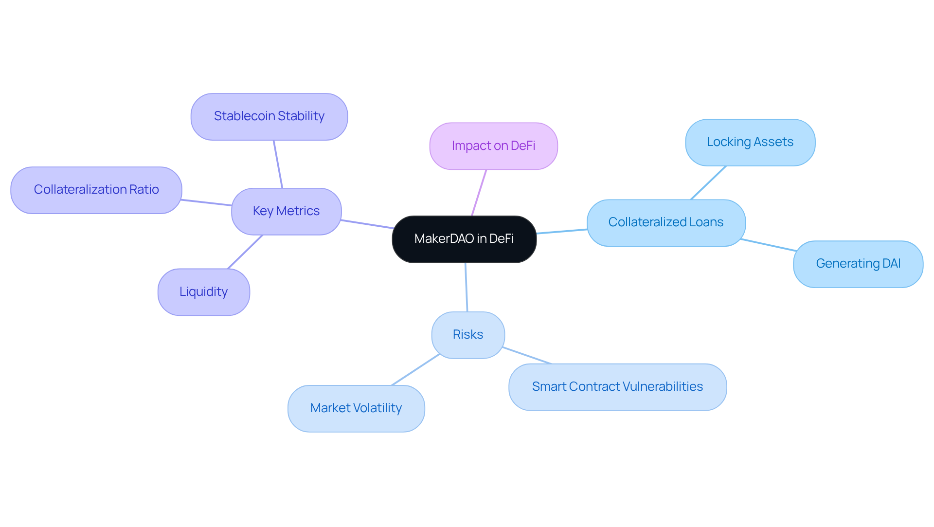The center represents MakerDAO's role in decentralized finance. Each branch shows a different aspect of its operations, risks, and metrics, helping you understand how they all connect.
