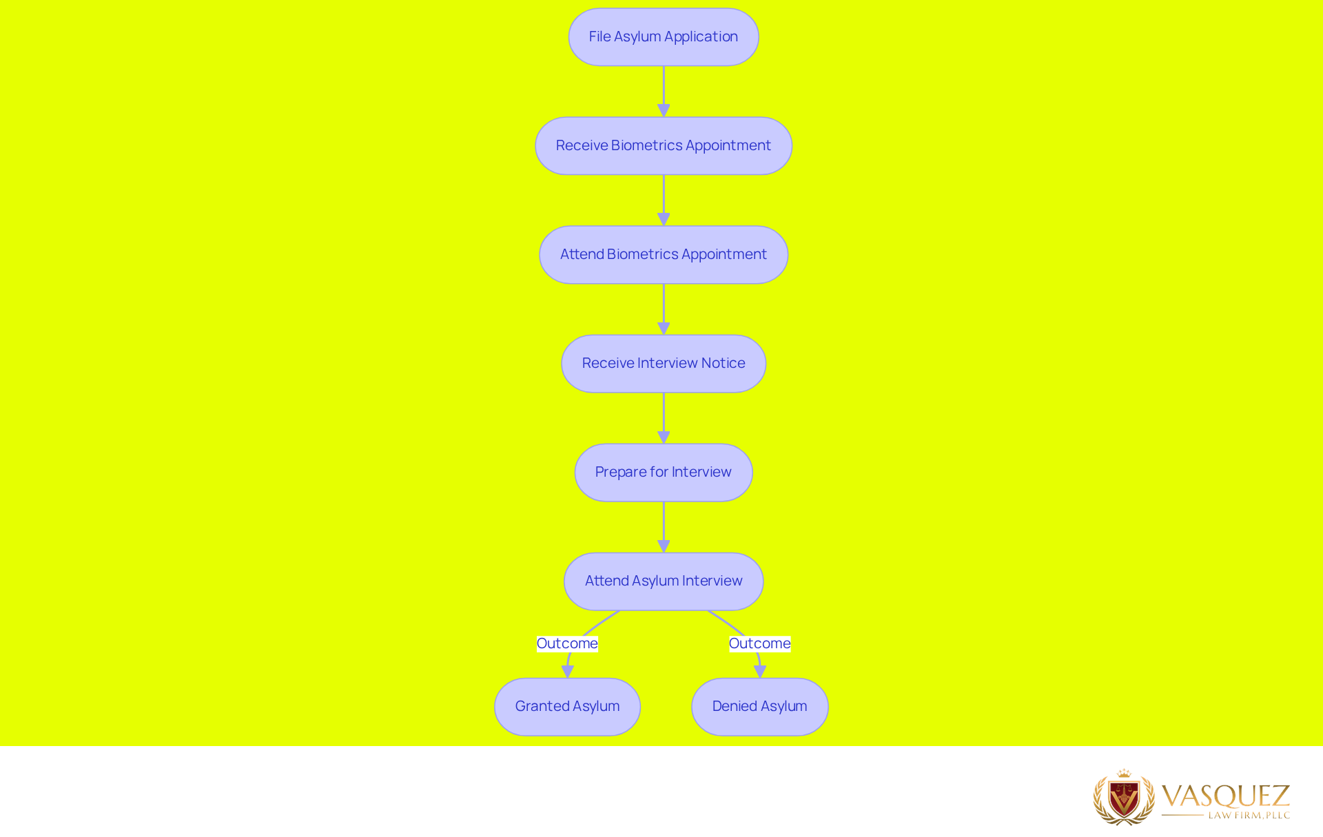 This flowchart guides you through the asylum process. Each box represents a step you need to take, and the arrows show you the order in which to do them. If you reach the end, you’ll see the possible outcomes of your application. This flowchart guides you through the asylum process. Each box represents a step you need to take, and the arrows show you the order in which to do them. If you reach the end, you’ll see the possible outcomes of your application.
