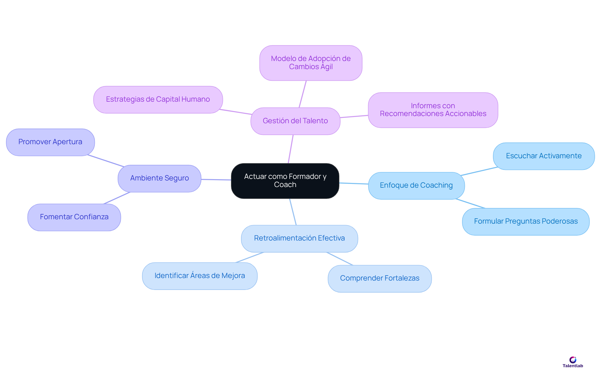El nodo central representa el tema principal, y las ramas muestran los conceptos clave relacionados. Cada sub-rama proporciona detalles adicionales sobre cómo implementar estas estrategias en el entorno laboral.