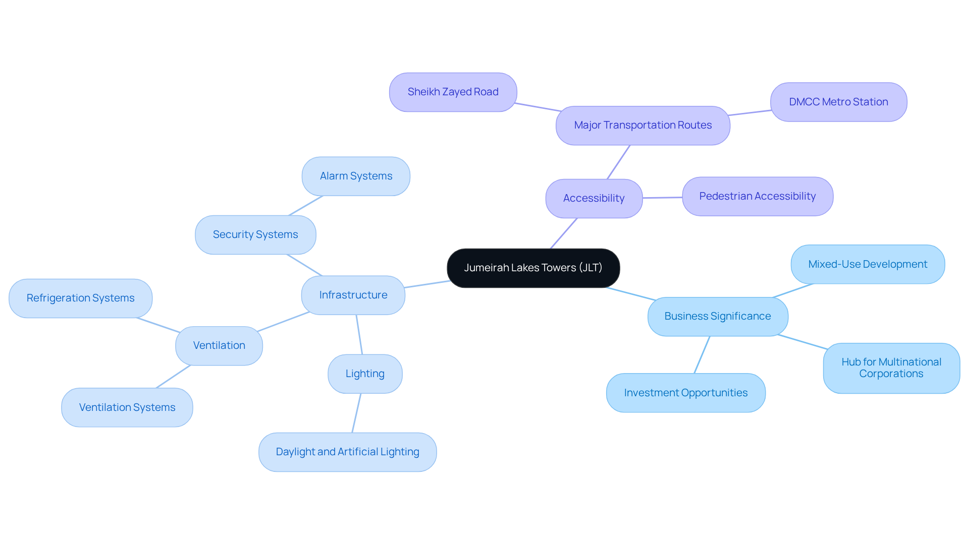 The central node represents JLT, with branches showing its importance, the infrastructure it offers, and how accessible it is. Each branch highlights different aspects that contribute to JLT's role as a business hub.