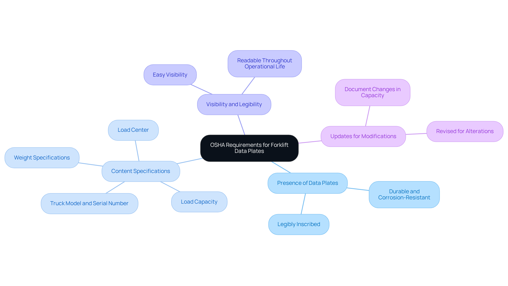 The central node represents the main topic, while the branches show the key requirements. Each sub-branch provides specific details related to that requirement, helping you understand the full scope of OSHA's mandates.