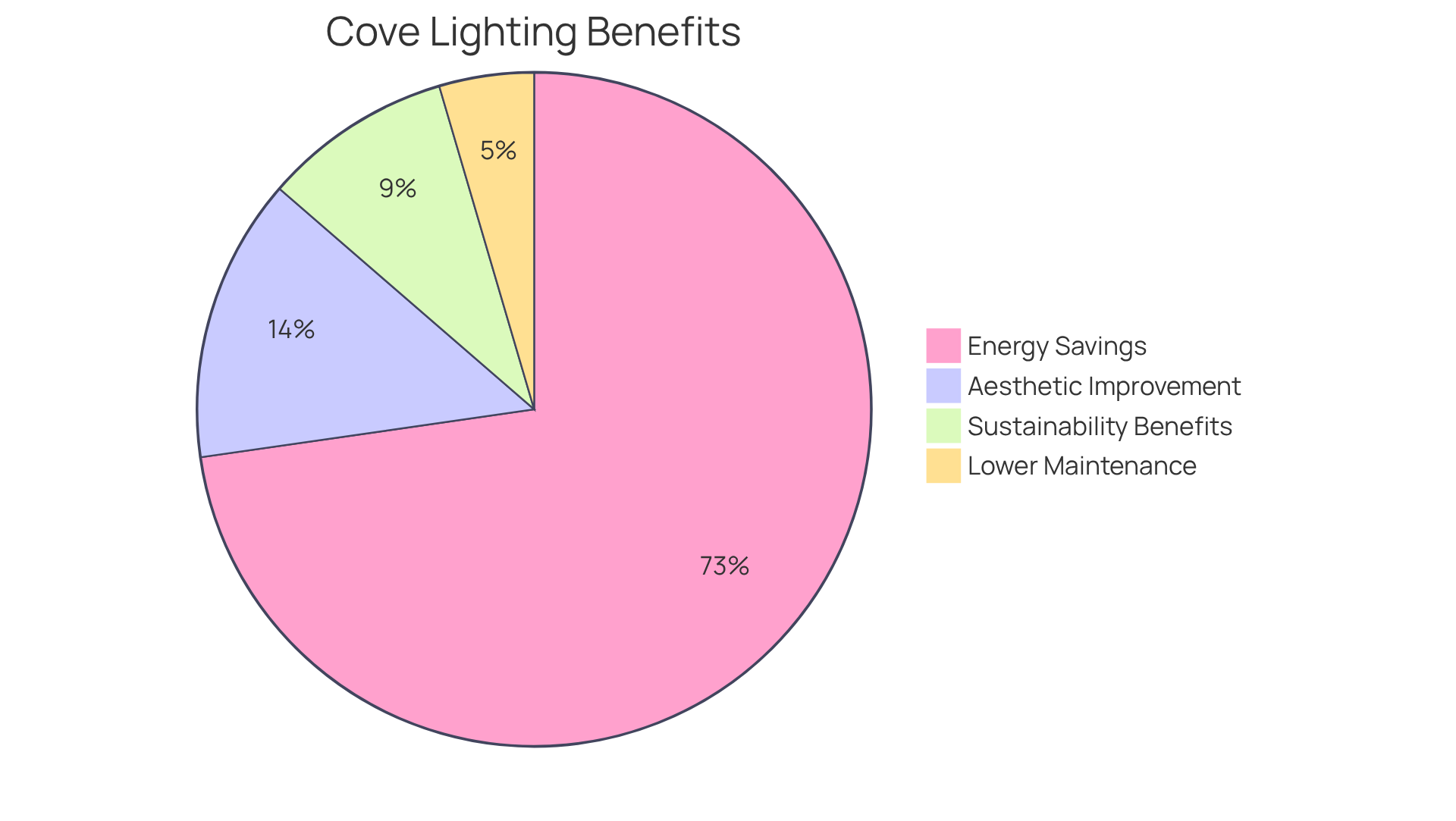 Each slice of the pie shows how much each benefit contributes to the total advantages of cove lighting — the larger the slice, the bigger the benefit!