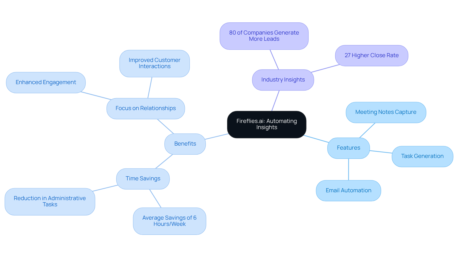 The central node represents Fireflies.ai, with branches showing its features, benefits, and industry insights. Each branch highlights how the tool enhances sales follow-up processes. The central node represents Fireflies.ai, with branches showing its features, benefits, and industry insights. Each branch highlights how the tool enhances sales follow-up processes.