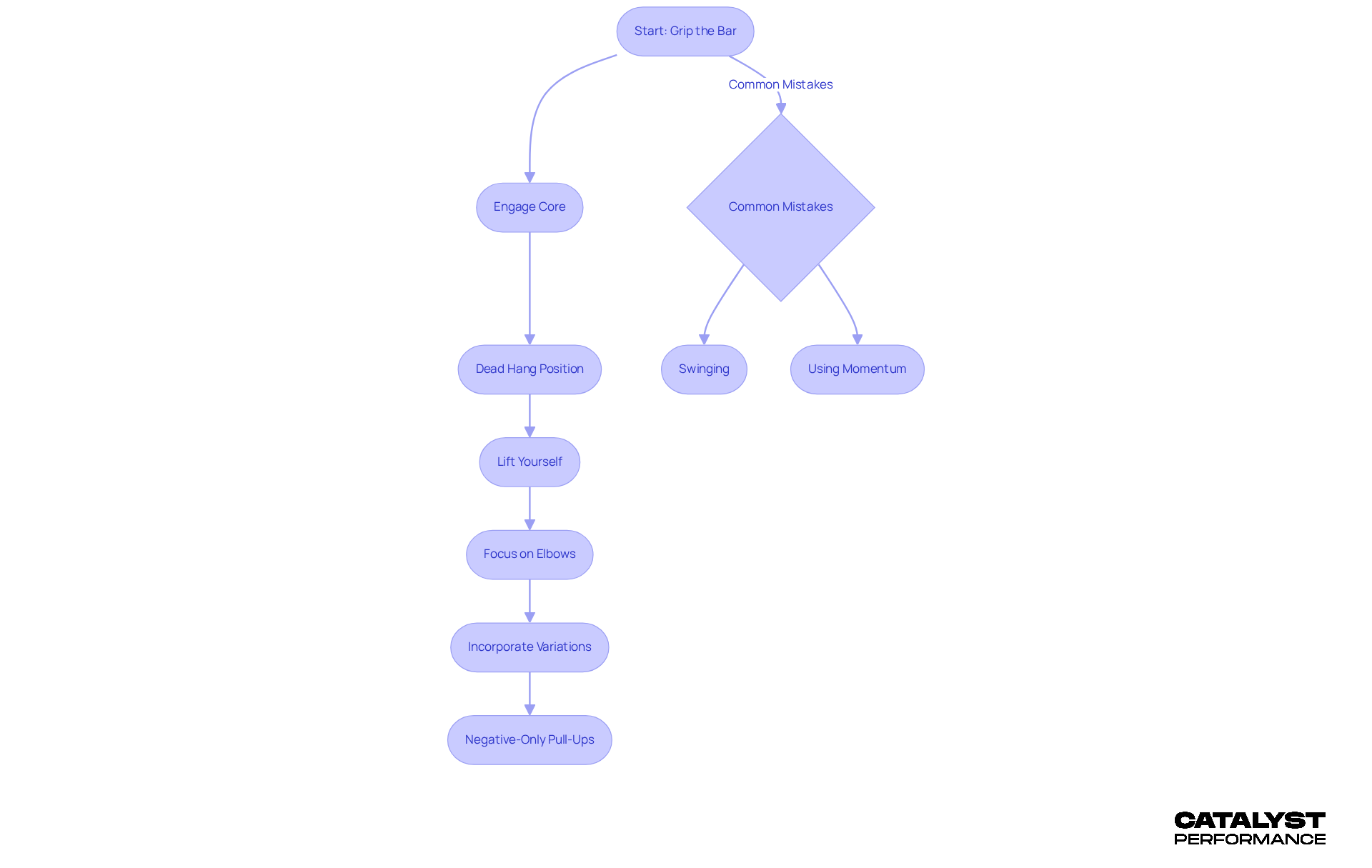 Follow the arrows to see the steps for performing chin-ups correctly. Green boxes show the right techniques, while red boxes highlight common mistakes to avoid. The final step encourages you to try variations for further improvement. Follow the arrows to see the steps for performing chin-ups correctly. Green boxes show the right techniques, while red boxes highlight common mistakes to avoid. The final step encourages you to try variations for further improvement.