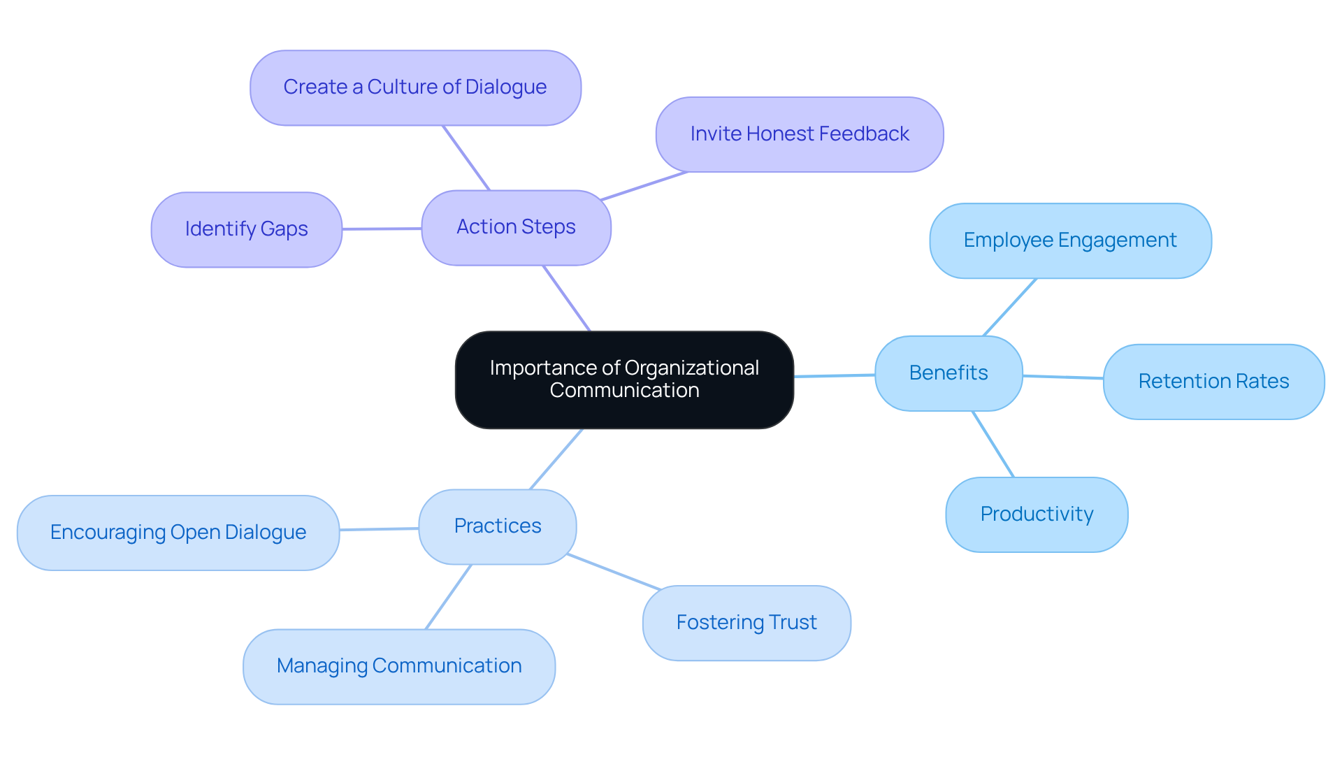 The center represents the core idea of communication's importance, while the branches show its benefits, practices, and steps you can take to improve communication in your organization.