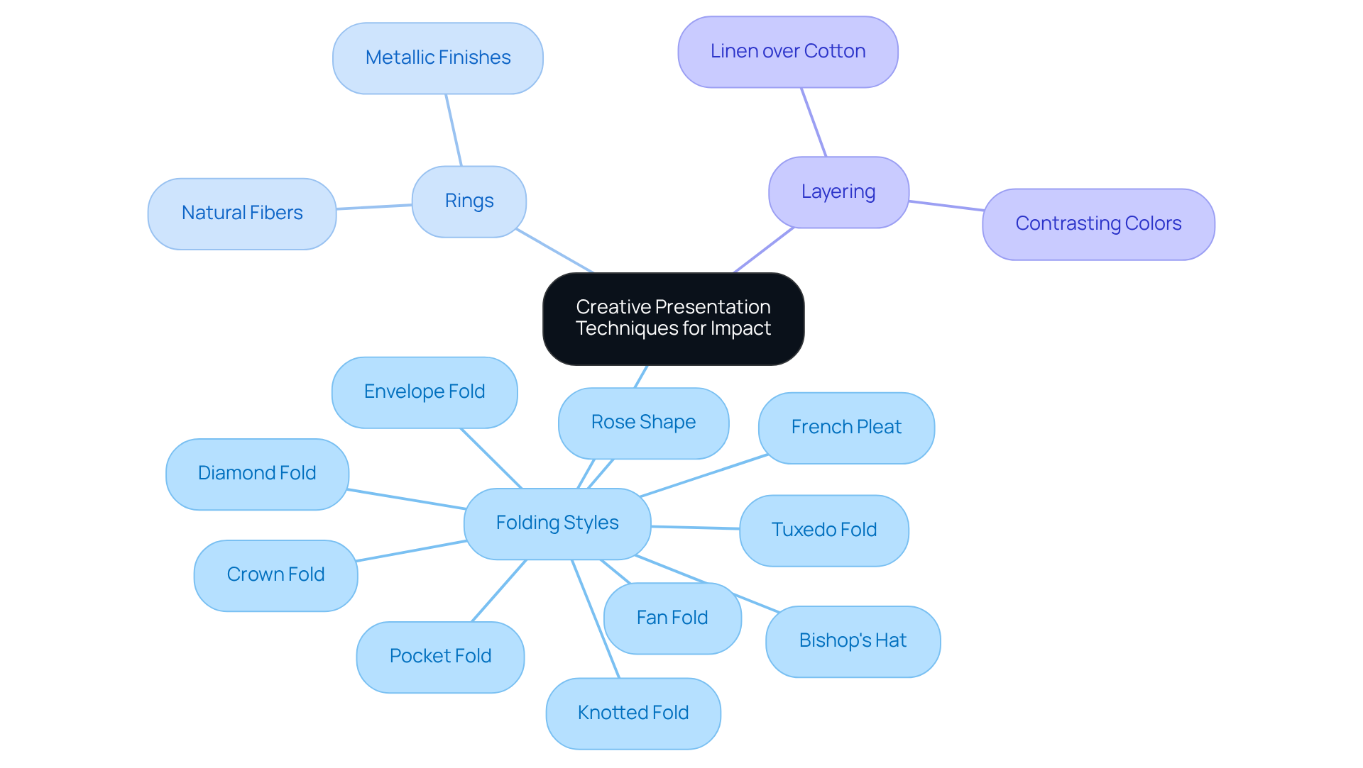 Start at the center with the main theme, then follow the branches to explore different techniques for enhancing table settings. Each branch represents a category, and the sub-branches detail specific methods or styles.