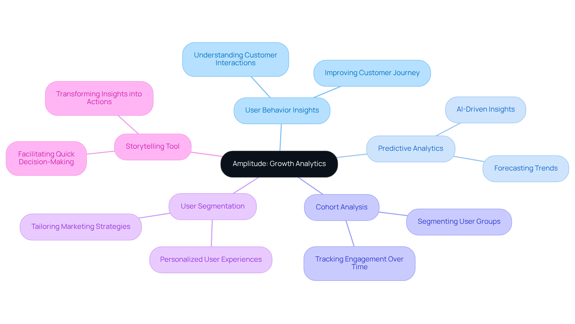 The central node represents Amplitude, while the branches show its key features and how they contribute to data-driven decisions. Each color-coded branch helps you quickly identify different aspects of the platform.