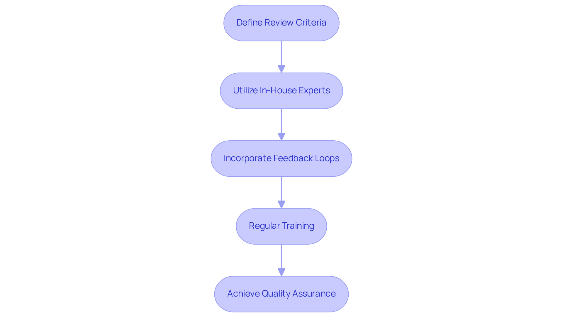 Each box represents a critical step in the expert review process. Follow the arrows to see how each step contributes to achieving high-quality tax returns.