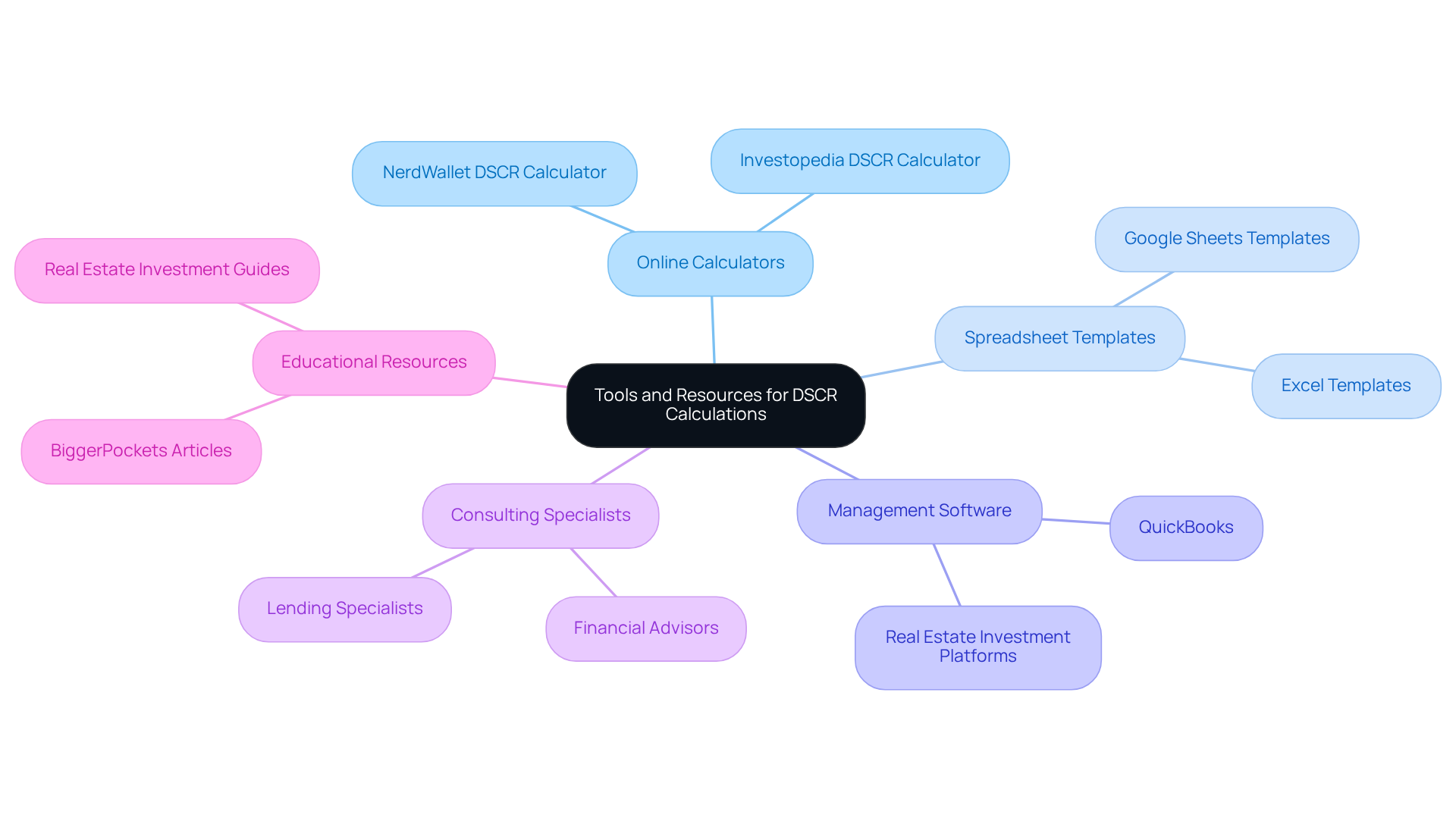 The center represents the main topic of DSCR tools. Each branch shows a different category of resources, and the sub-branches provide specific examples or details. This layout helps you see how each resource contributes to improving your DSCR calculations.