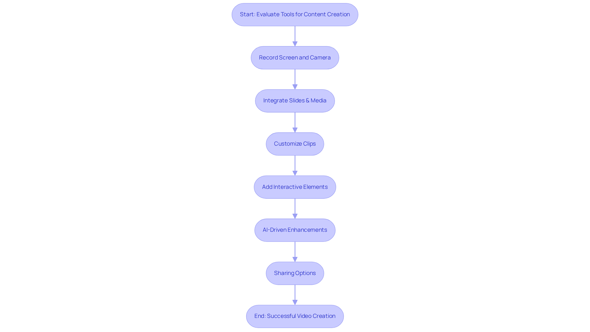 Each box represents a step in the content creation process. Follow the arrows to see how each feature builds on the previous one, leading to a successful video creation experience. Each box represents a step in the content creation process. Follow the arrows to see how each feature builds on the previous one, leading to a successful video creation experience.
